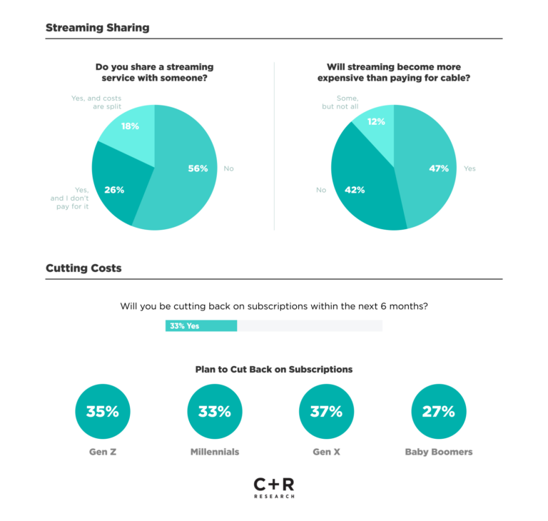 Subscription Service Statistics and Costs | C+R