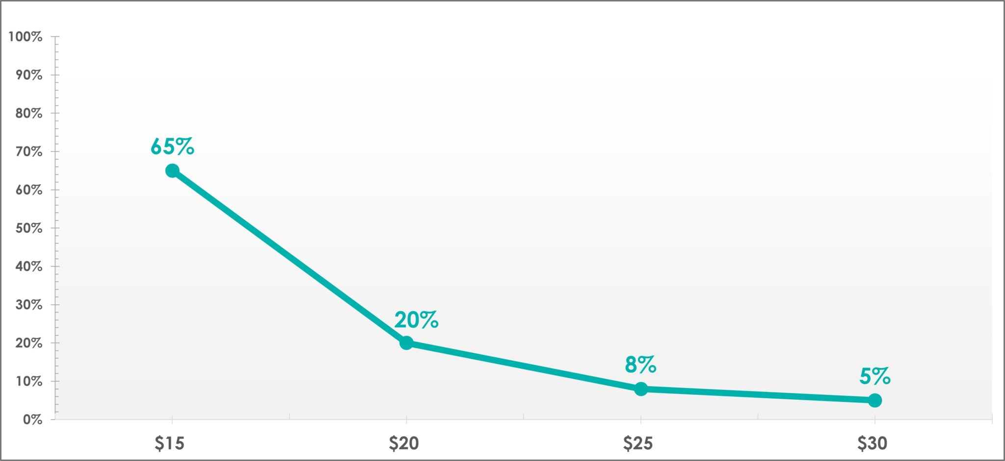 Pricing / Elasticity | C+R