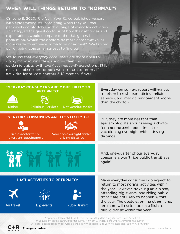 Covid19: When Will Things Return to Normal | C+R