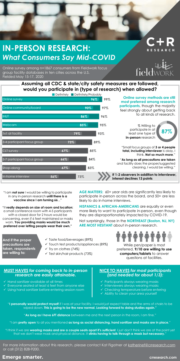 What Are Consumers Thinking About In-Person Research Post COVID-19? | C+R