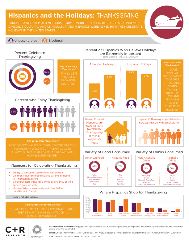 Hispanics and the Holidays: Thanksgiving | C+R
