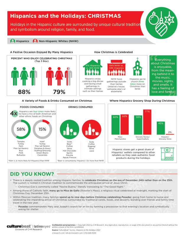 Infographic: Hispanics and the Holidays 2022 | C+R