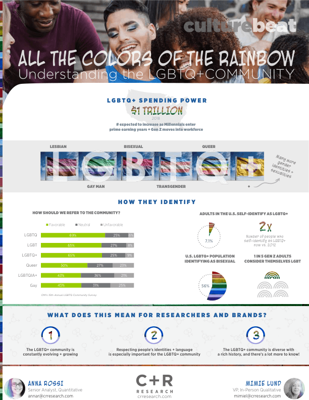 Infographic: All the Colors of the Rainbow - Understanding the LGBTQ+ ...