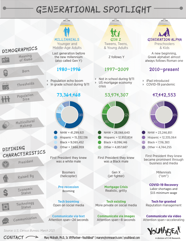 Infographic: YouthBeat Generational Spotlight July 2021 | C+R