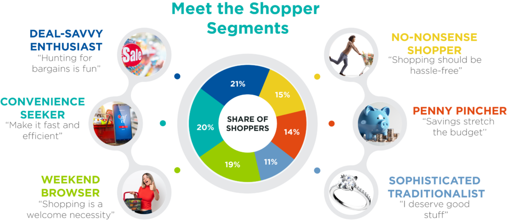 Customer Segmentation | Market Segmentation Research | C+R