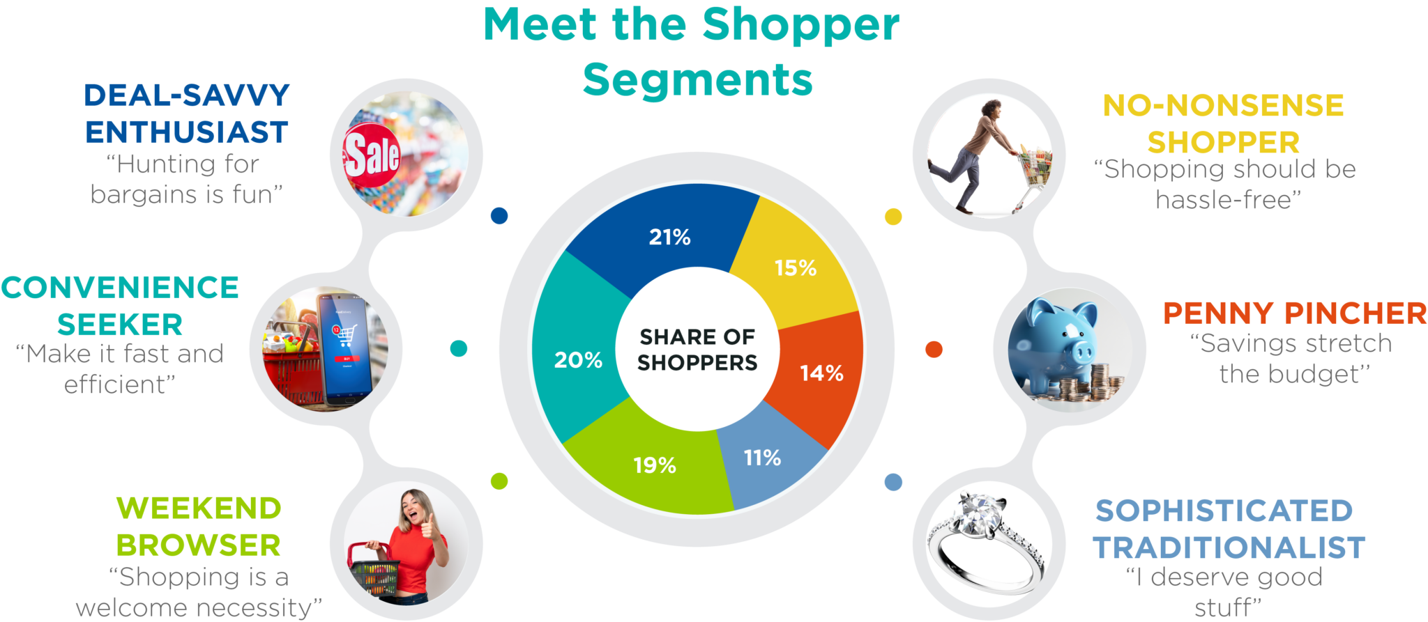Shopper Segmentation Research Services | C+R